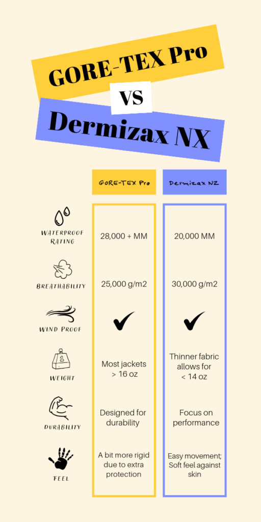 Dermizax vs Gore Tex – Waterproofing War - Which Is Better?